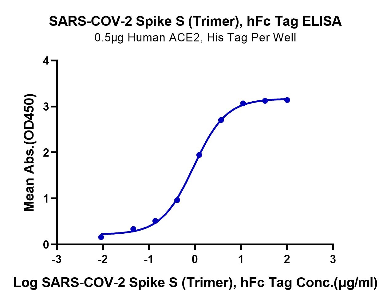 SARS-COV-2 Spike S Trimer Protein, Accession: QHD43416 - 江苏沃尔森生物科技有限公司