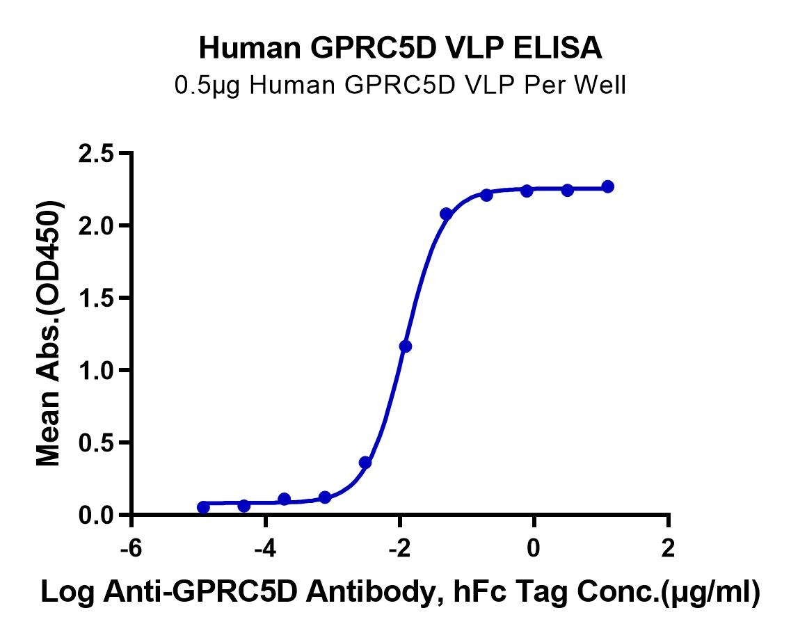 Human GPRC5D Protein-VLP, Accession: Q9NZD1 - 江苏沃尔森生物科技有限公司