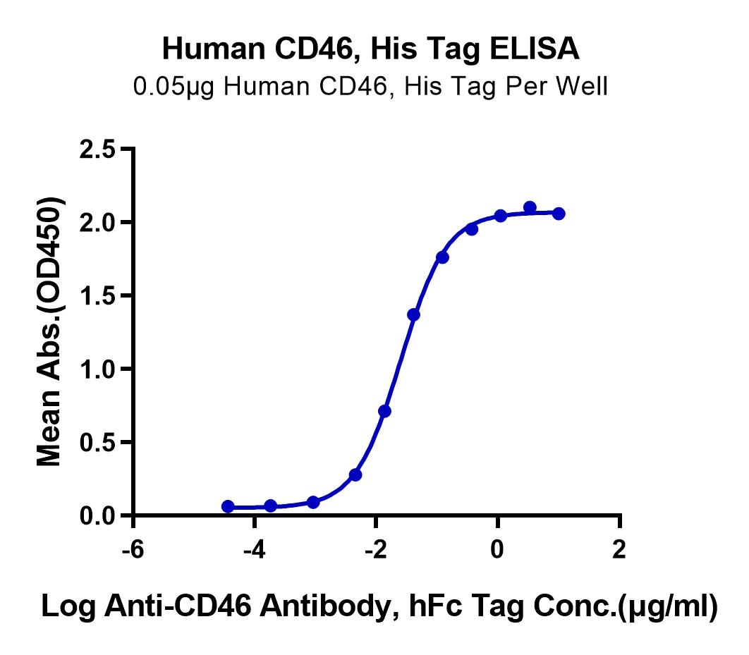 Human CD46 Protein, Accession: P15529 - 江苏沃尔森生物科技有限公司