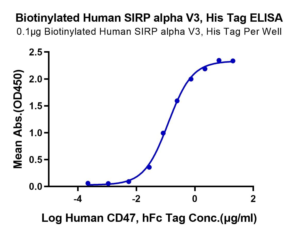 Biotinylated Human SIRP alpha V3 Protein, Accession: ATD50864 - 江苏沃尔森生物 ...
