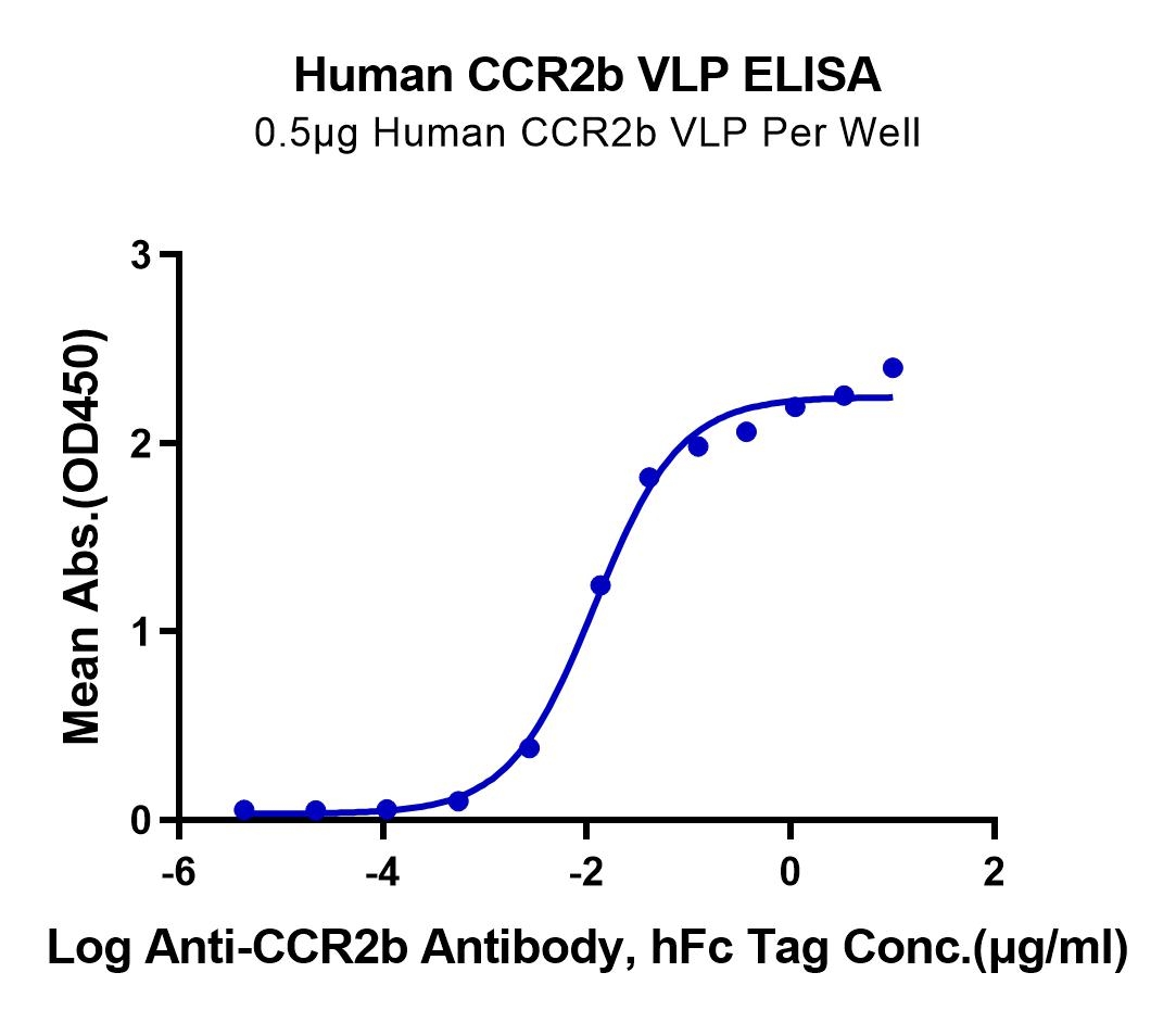Human Ccr2b Protein Vlp Accession P41597 江苏沃尔森生物科技有限公司
