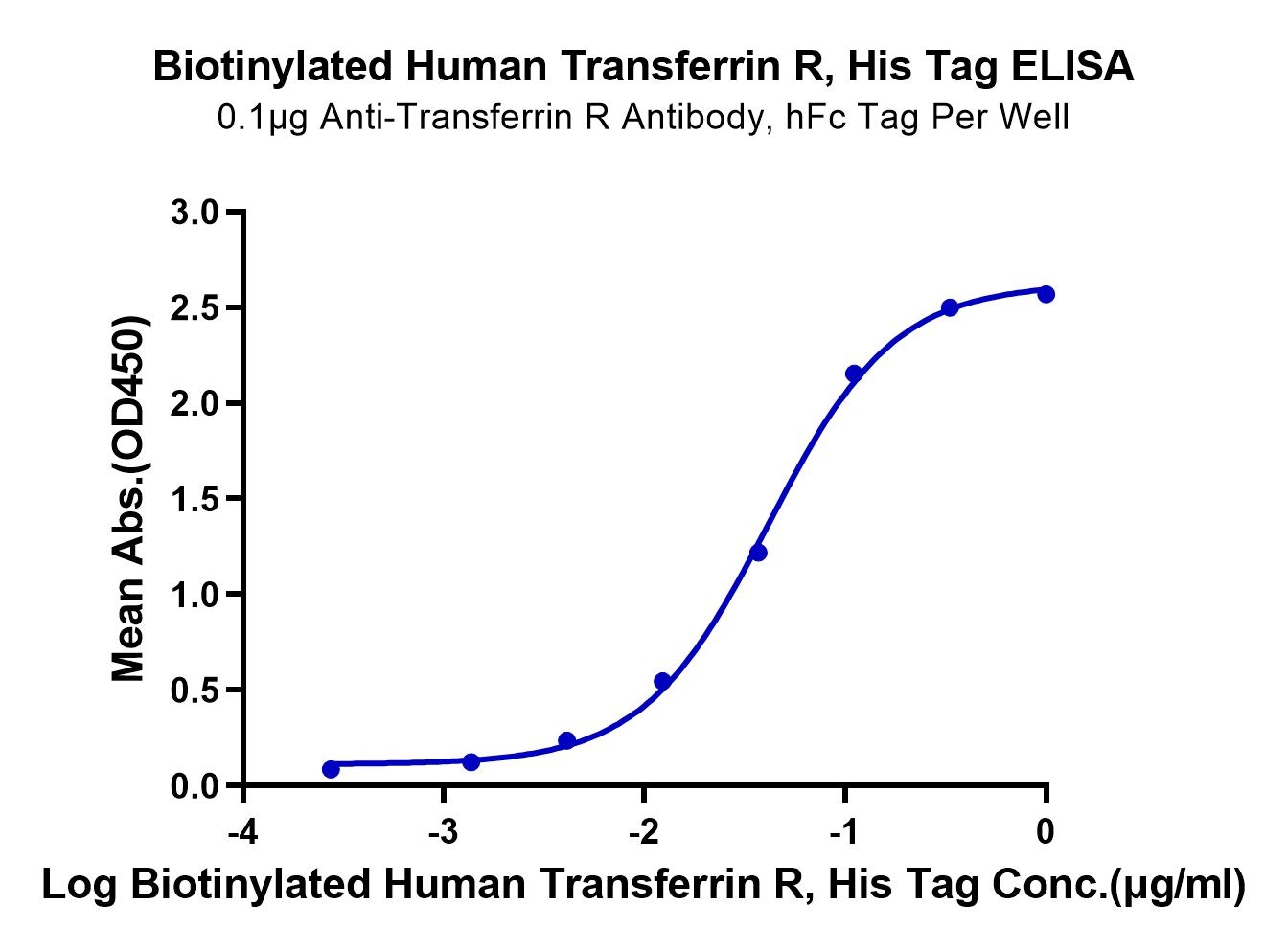 Biotinylated Human Transferrin R/CD71 Protein, Accession: P02786 - 江苏沃尔 ...