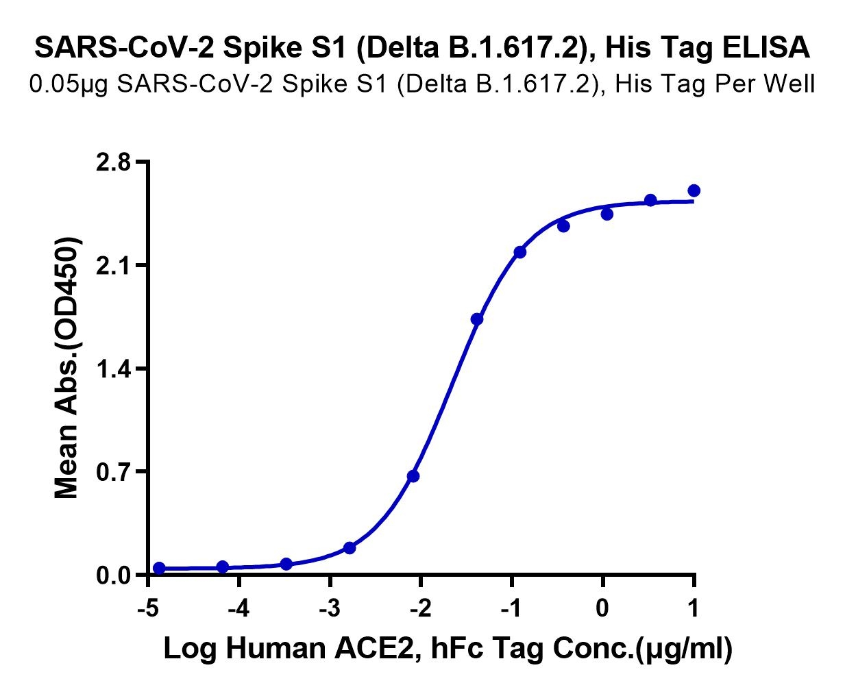 SARS-CoV-2 Spike S1 (Delta B.1.617.2) Protein, Accession: QHD43416 - 江苏 ...