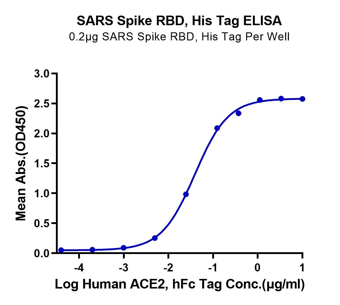 SARS Spike RBD Protein, Accession: P59594 - 江苏沃尔森生物科技有限公司
