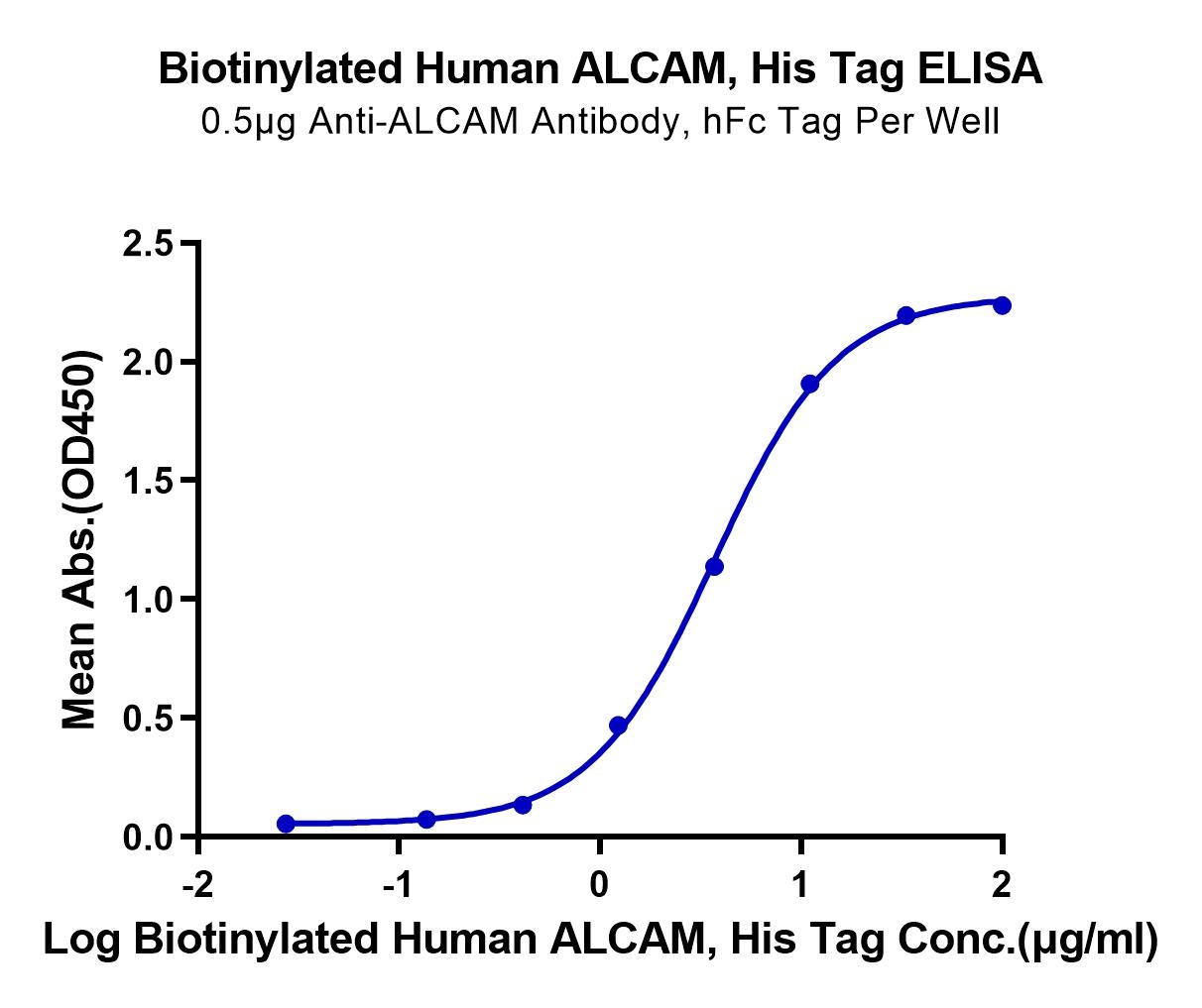 Biotinylated Human ALCAM/CD166 Protein (Primary Amine Labeling ...