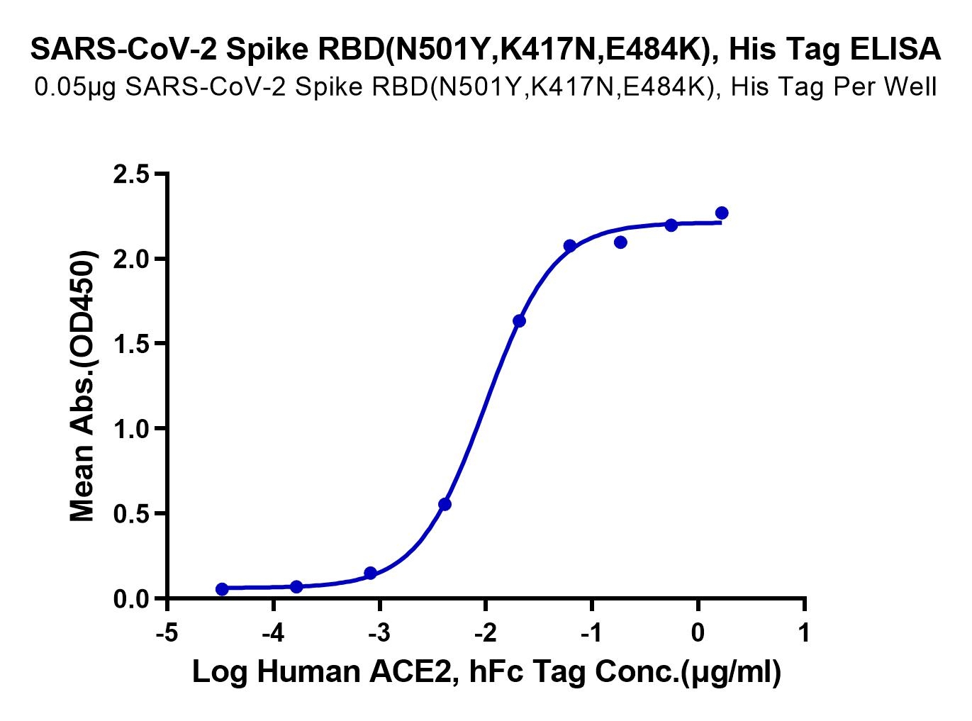 SARS-COV-2 Spike RBD (N501Y,K417N,E484K) Protein, Accession: QHD43416 ...