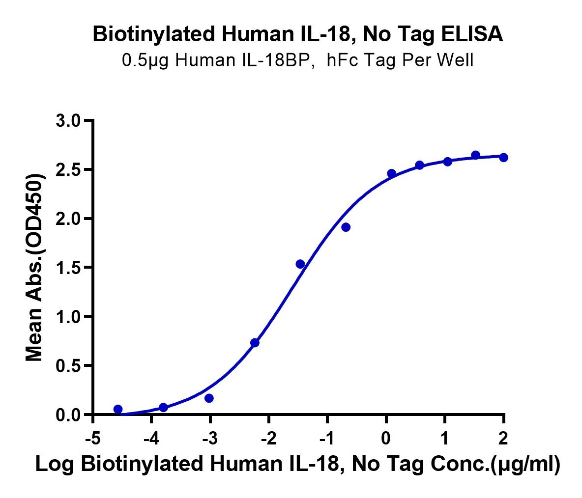 Biotinylated Human IL-18 Protein (Primary Amine Labeling), Accession ...
