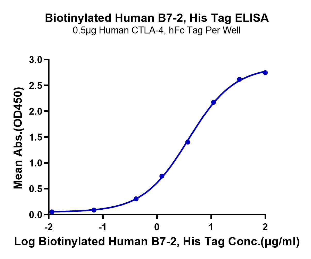 Biotinylated Human B7-2/CD86 Protein, Accession: P42081 - 江苏沃尔森生物科技有限公司