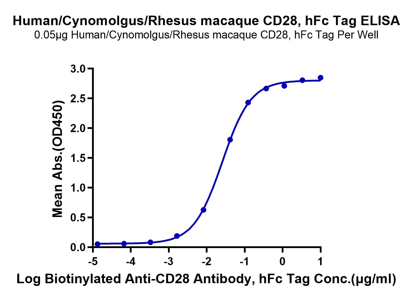 Human/Cynomolgus/Rhesus macaque CD28 Protein, Accession: P10747 - 江苏沃尔森 ...