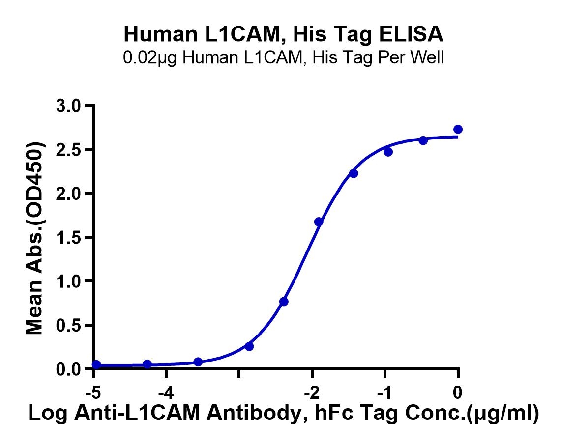 Human L1CAM Protein, Accession: P32004 - 江苏沃尔森生物科技有限公司
