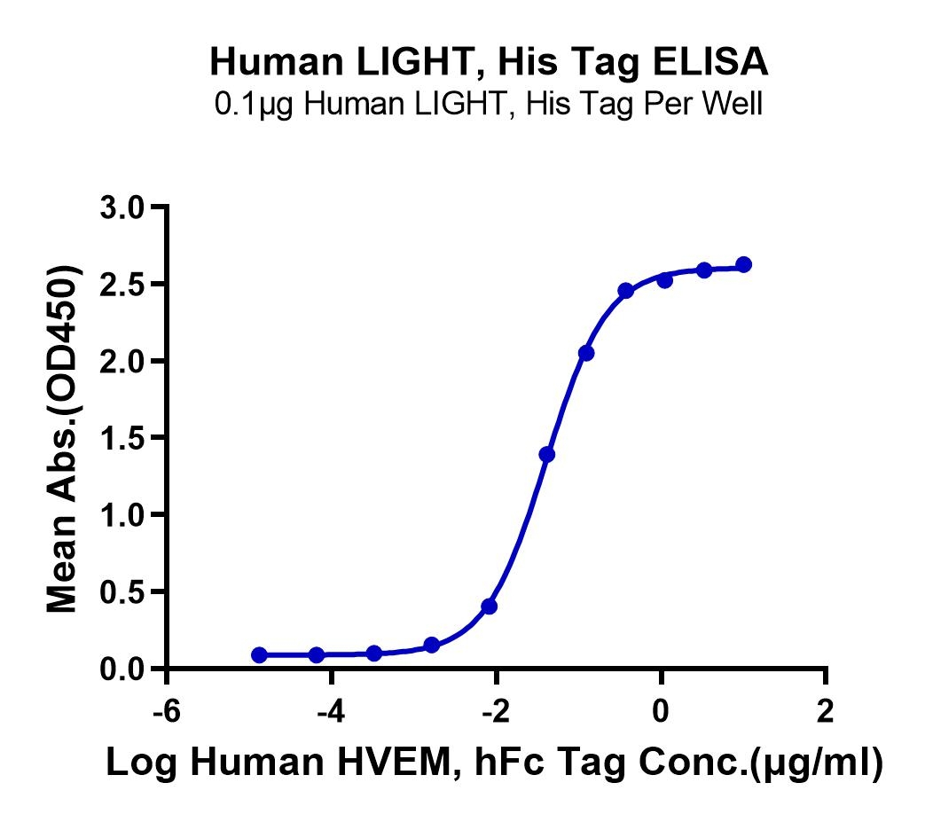Human LIGHT/TNFSF14 Protein, Accession: O43557 - 江苏沃尔森生物科技有限公司