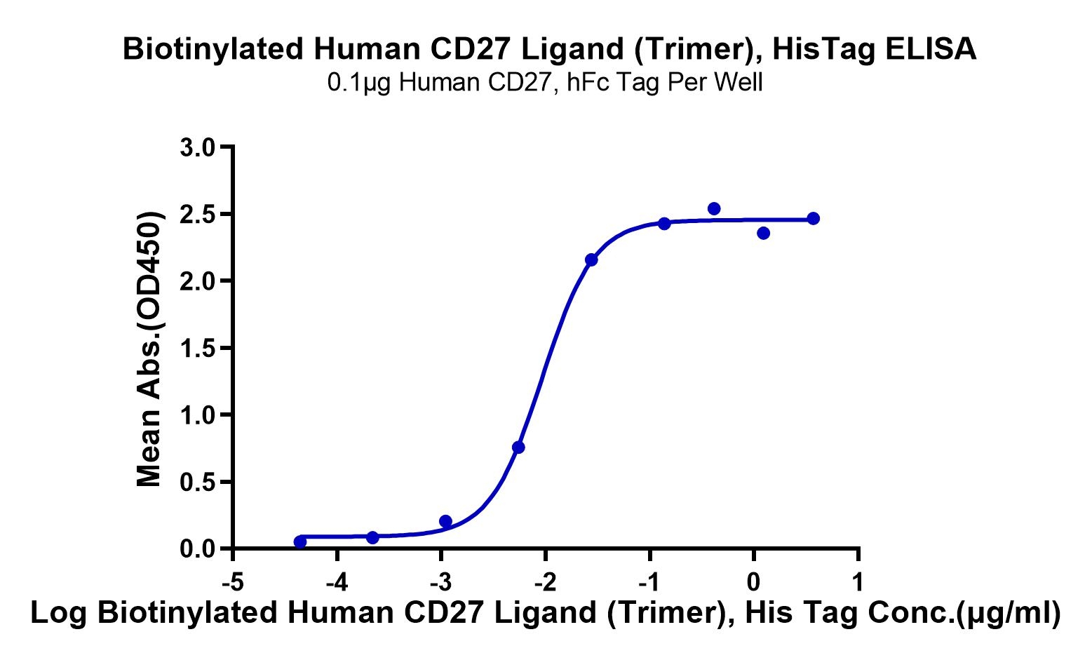 Biotinylated Human CD27 Ligand/CD70 Trimer Protein (Primary Amine ...