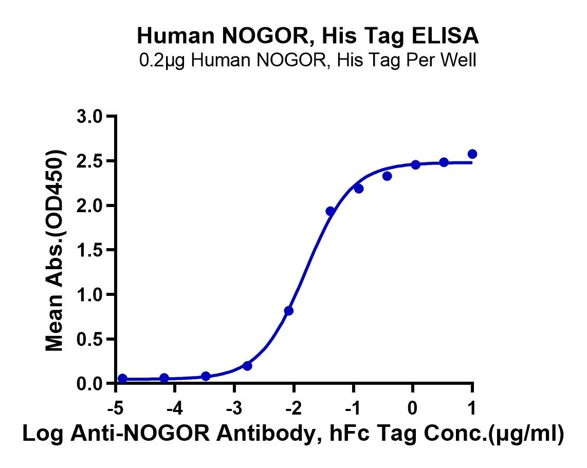 Human NOGOR Protein, Accession: Q9BZR6 - 江苏沃尔森生物科技有限公司