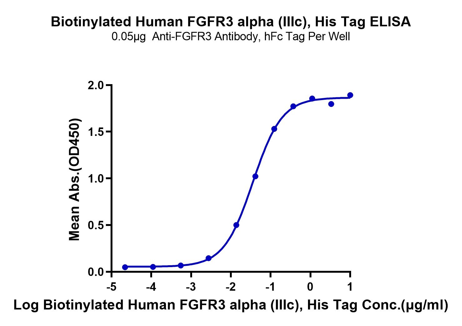 Biotinylated Human FGFR3 alpha (IIIb) Protein, Accession: P22607 - 江苏沃尔 ...