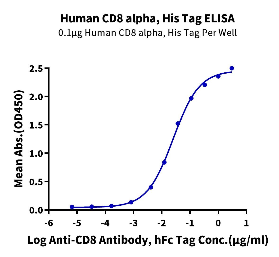 Human CD8 alpha/CD8A Protein, Accession: P01732 - 江苏沃尔森生物科技有限公司