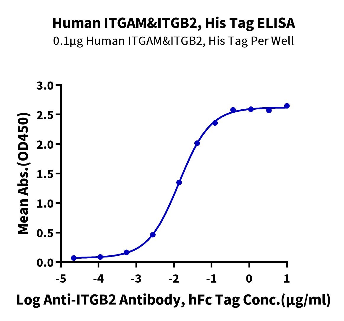 Human Integrin alpha M beta 2 (ITGAM&ITGB2) Heterodimer Protein ...